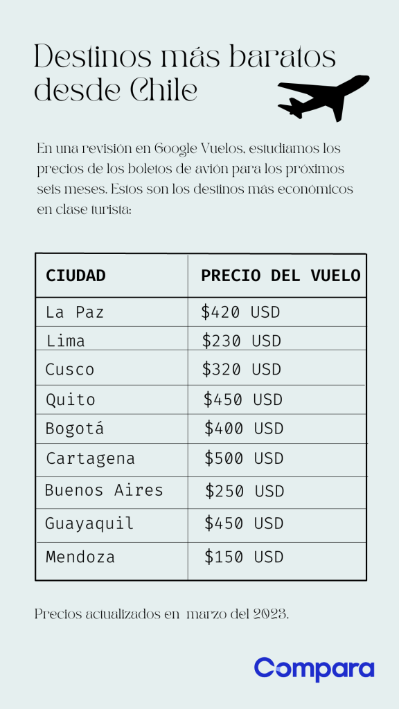 Países más baratos para viajar desde Chile - ComparaOnline