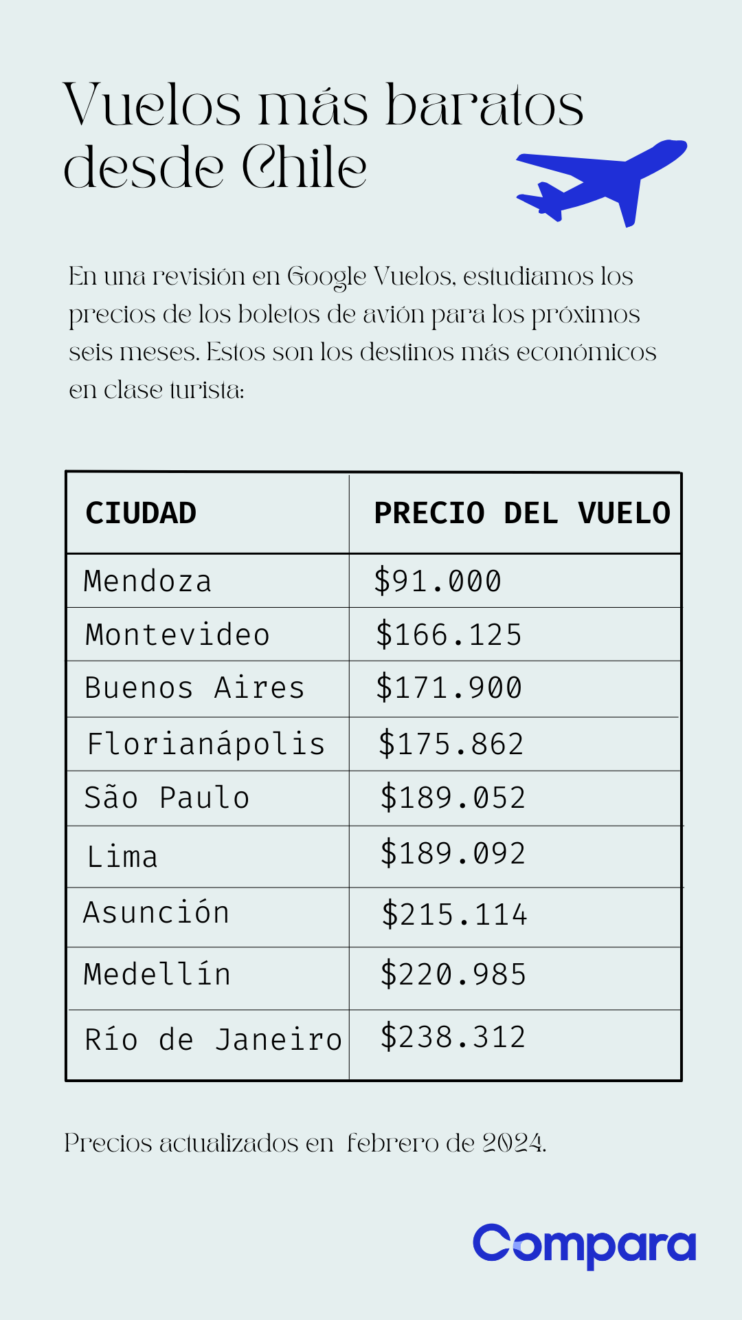 Países más baratos para viajar desde Chile - ComparaOnline